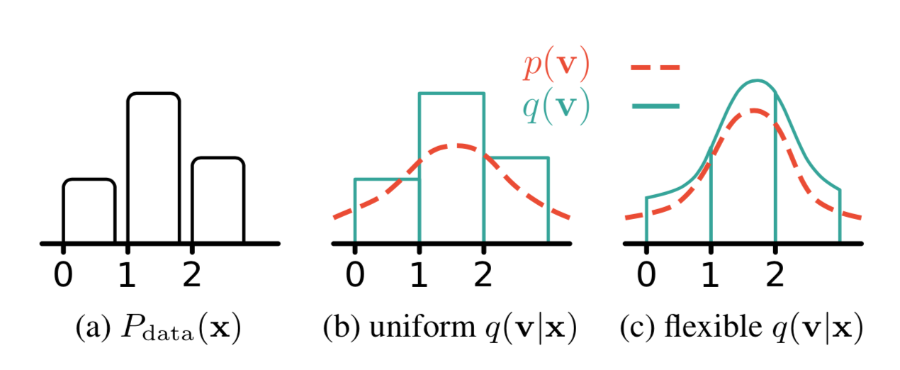 Learning Discrete Distributions by Dequantization | Emiel Hoogeboom