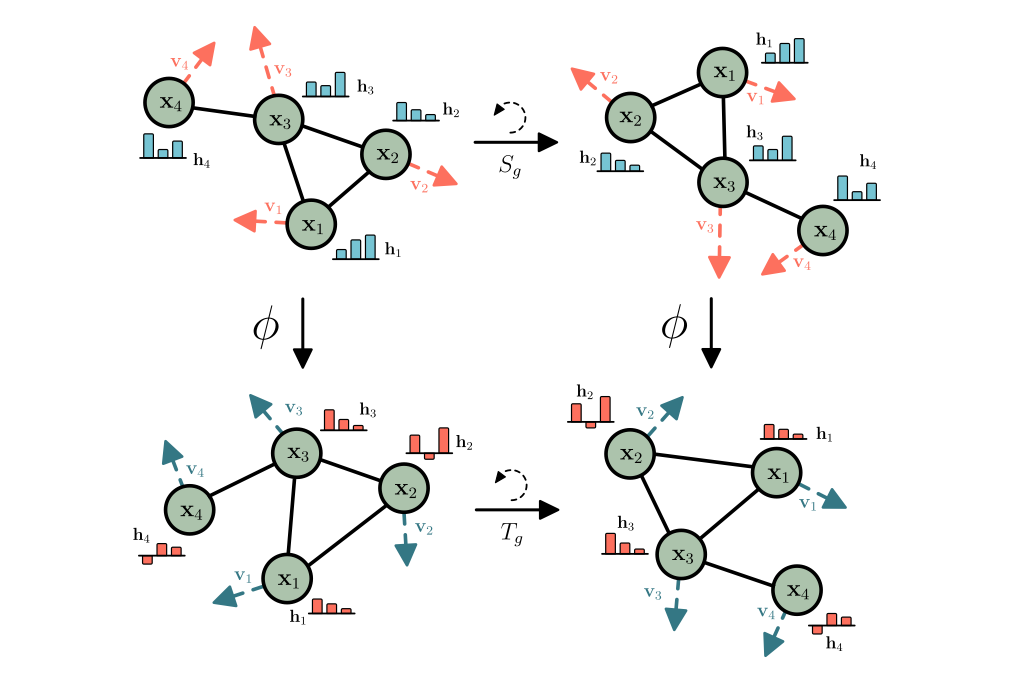 E(n) Equivariant Graph Neural Networks | Emiel Hoogeboom