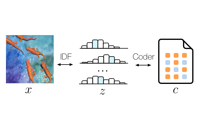 Integer Discrete Flows and Lossless Compression | Emiel Hoogeboom