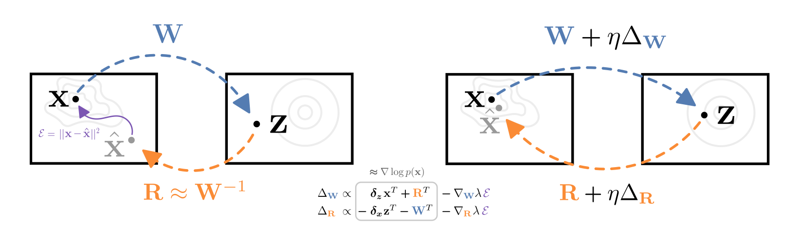 Self Normalizing Flows | Emiel Hoogeboom